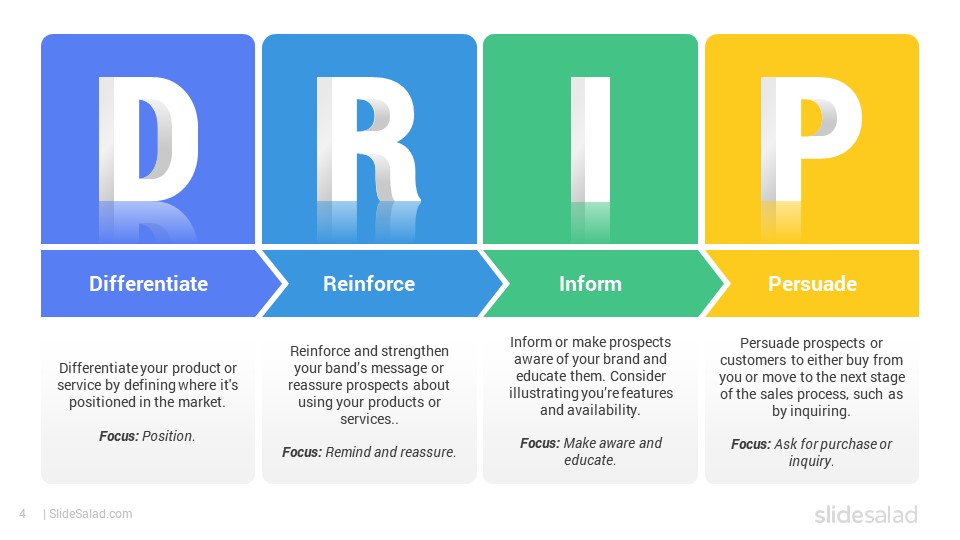 DRIP Marketing Communications Model PowerPoint Template - SlideSalad