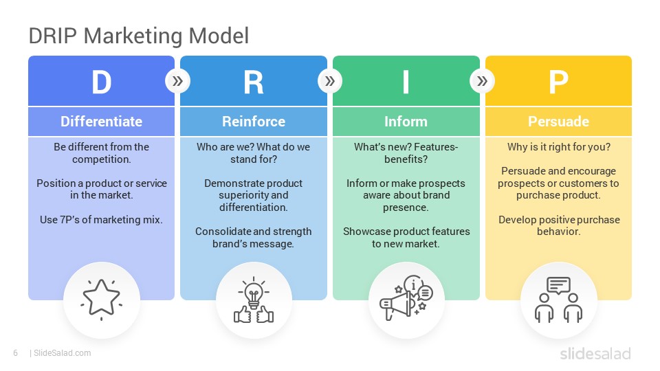 DRIP Marketing Communications Model PowerPoint Template - SlideSalad