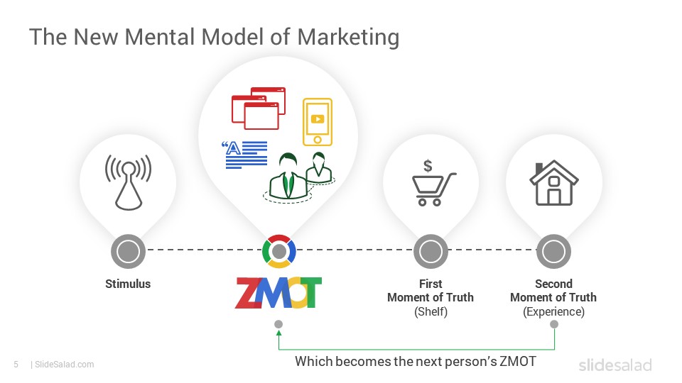 ZMOT Model Google Slides Template Designs - SlideSalad