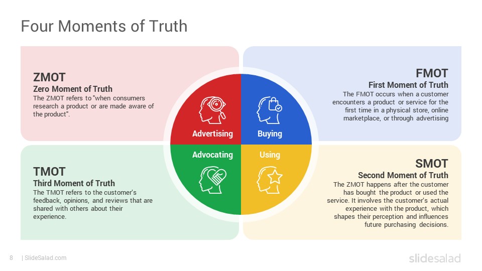 ZMOT Model Google Slides Template Designs - SlideSalad