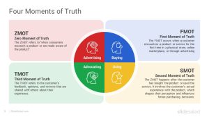 ZMOT Model PowerPoint Template Designs - SlideSalad