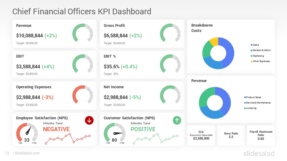 Financial KPI Dashboards PowerPoint Templates Designs - SlideSalad