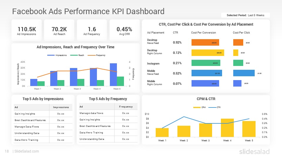 Marketing and Social Media KPI Dashboards PowerPoint Templates - SlideSalad