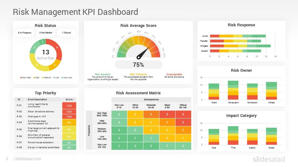 Risk Management KPI Dashboards PowerPoint Templates - SlideSalad