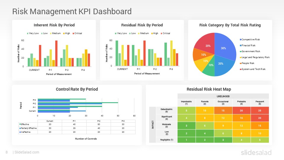 Risk Management KPI Dashboards PowerPoint Templates - SlideSalad