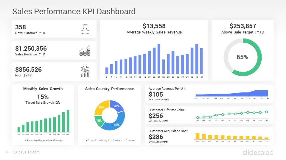 Sales KPI Dashboards PowerPoint Templates Designs - SlideSalad