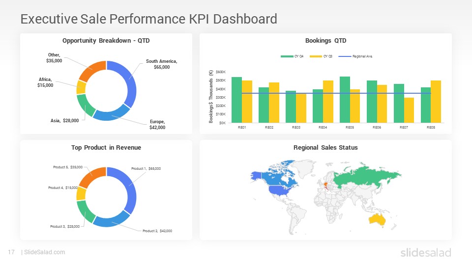 Sales KPI Dashboards PowerPoint Templates Designs - SlideSalad