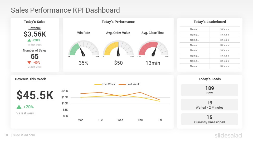 Sales KPI Dashboards PowerPoint Templates Designs - SlideSalad
