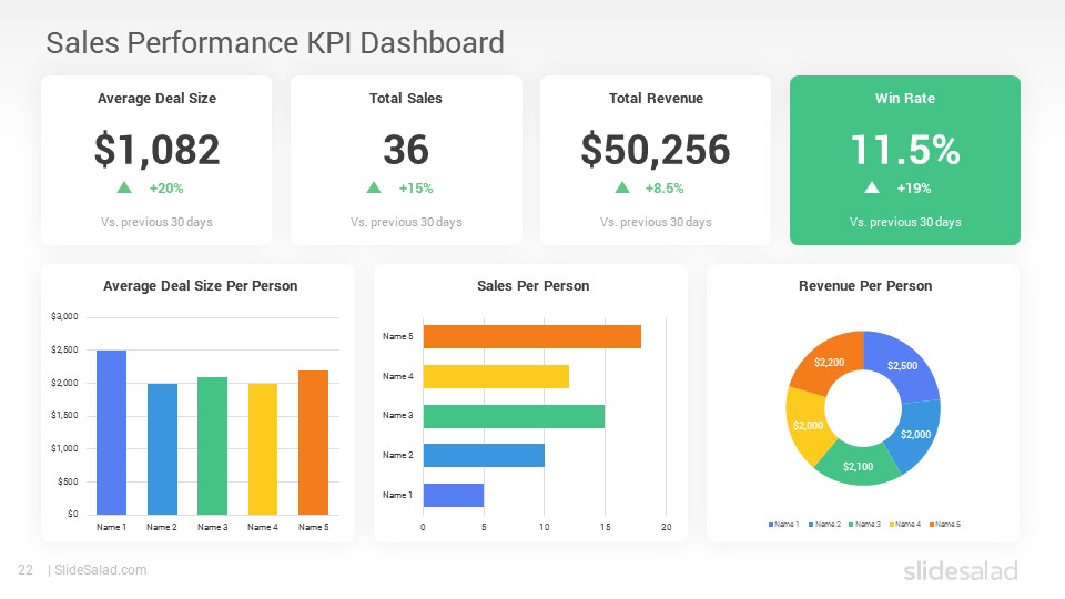 Sales KPI Dashboards PowerPoint Templates Designs - SlideSalad