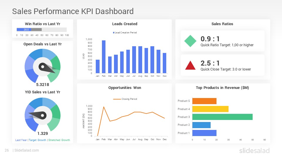 Sales KPI Dashboards PowerPoint Templates Designs - SlideSalad