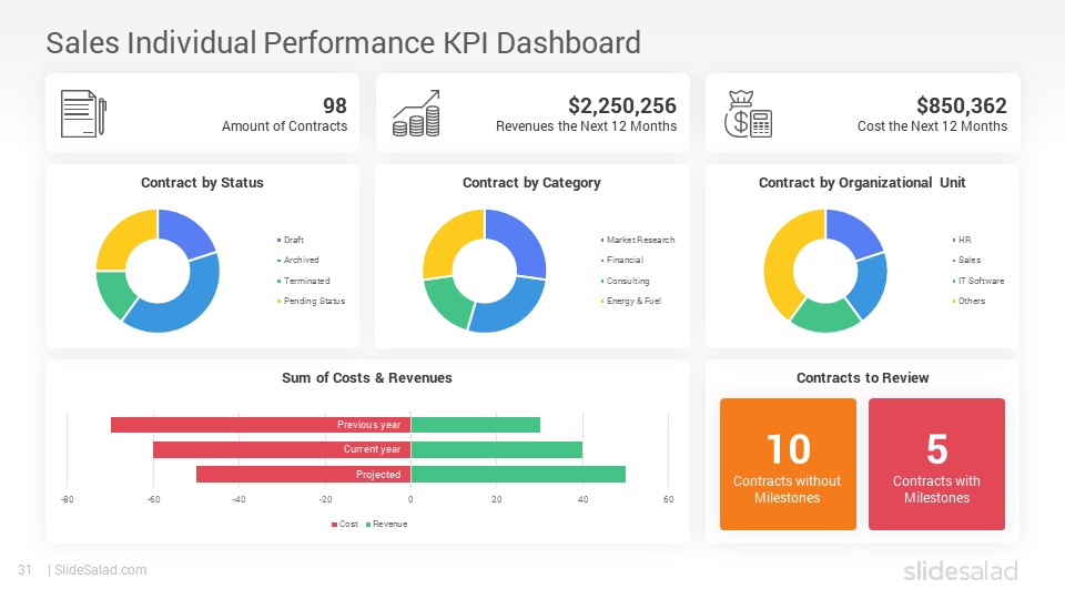 Sales KPI Dashboards PowerPoint Templates Designs - SlideSalad