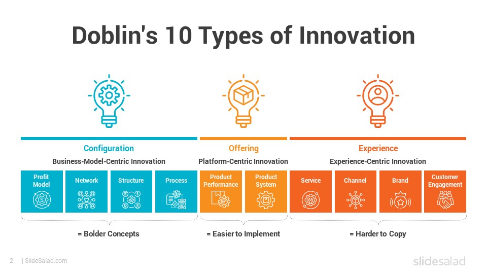 Ten Types of Innovation Framework Google Slides Template - SlideSalad