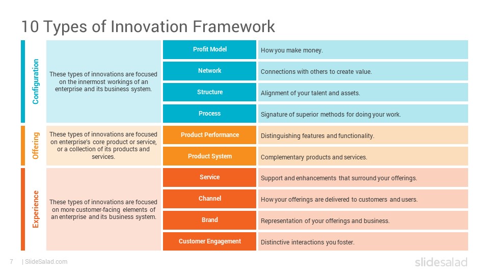 Ten Types of Innovation Framework Google Slides Template - SlideSalad