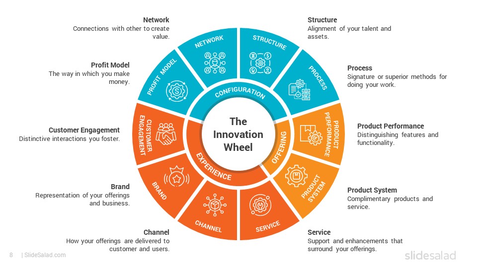 Ten Types of Innovation Framework Google Slides Template - SlideSalad
