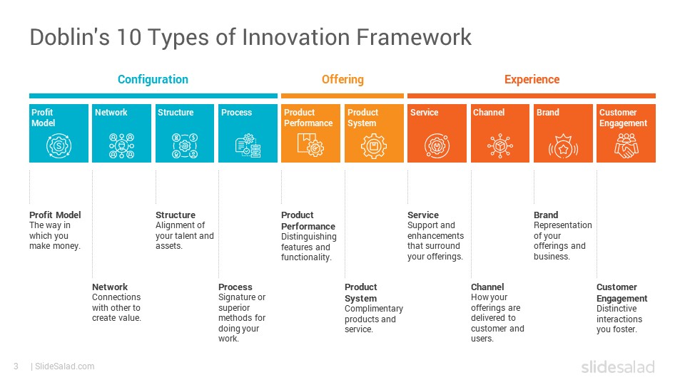 Ten Types of Innovation Framework PowerPoint Template - SlideSalad Ten Types of Innovation Framework PowerPoint Template - SlideSalad