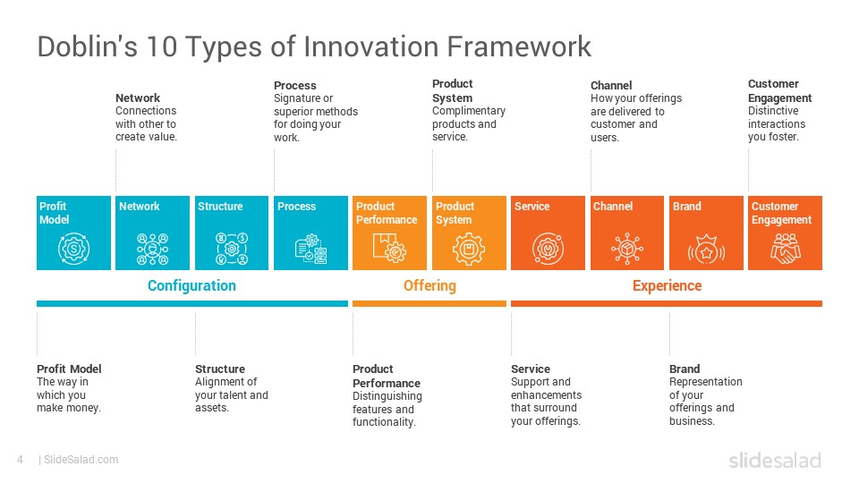 Ten Types of Innovation Framework PowerPoint Template - SlideSalad