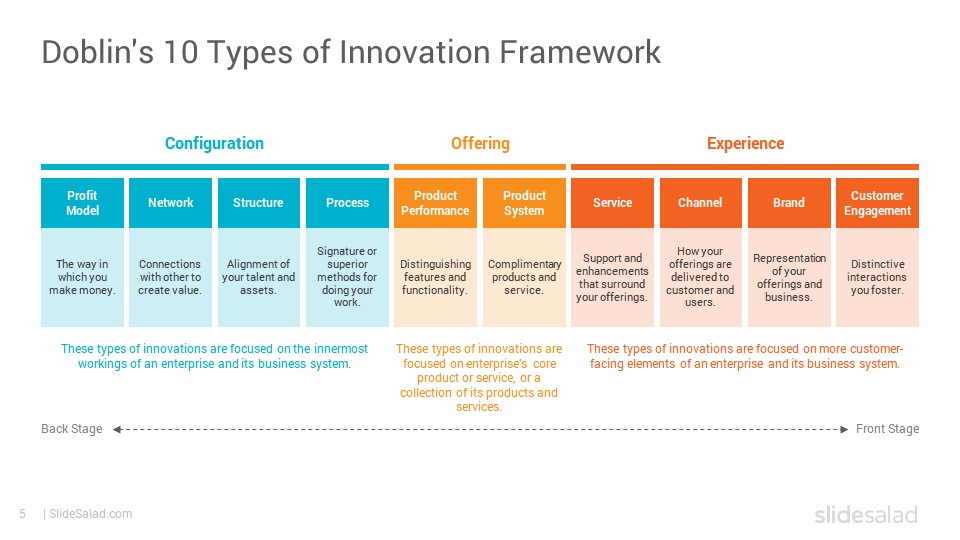 Ten Types of Innovation Framework PowerPoint Template - SlideSalad