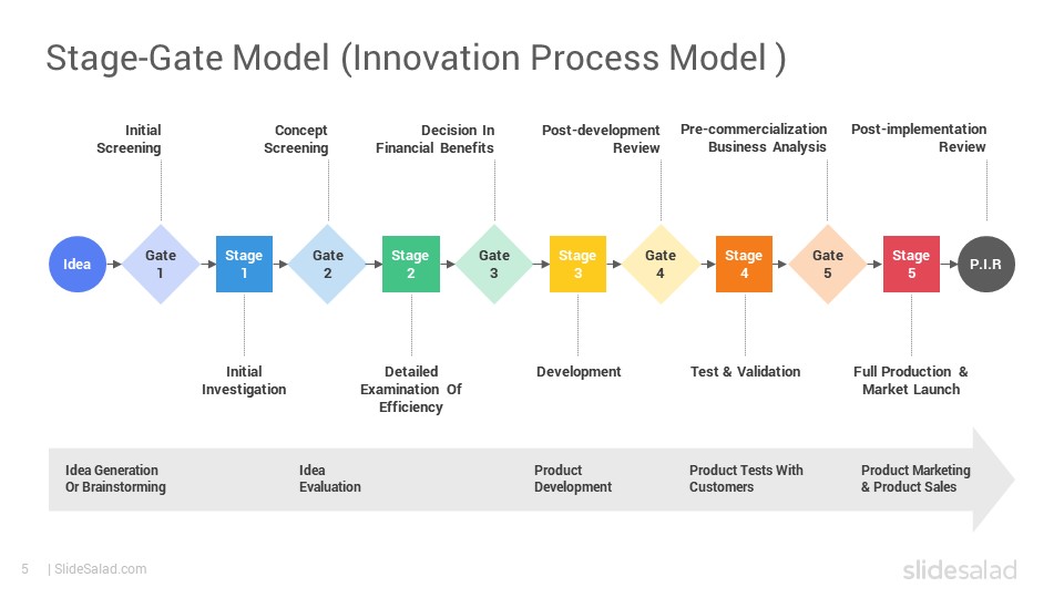 Stage Gate Process Google Slides Template - SlideSalad