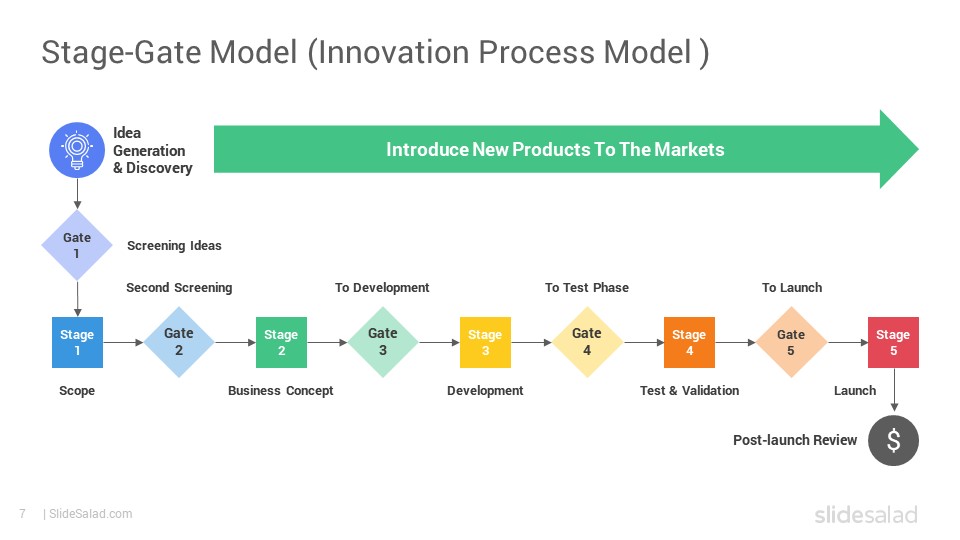 Stage Gate Process Google Slides Template - SlideSalad