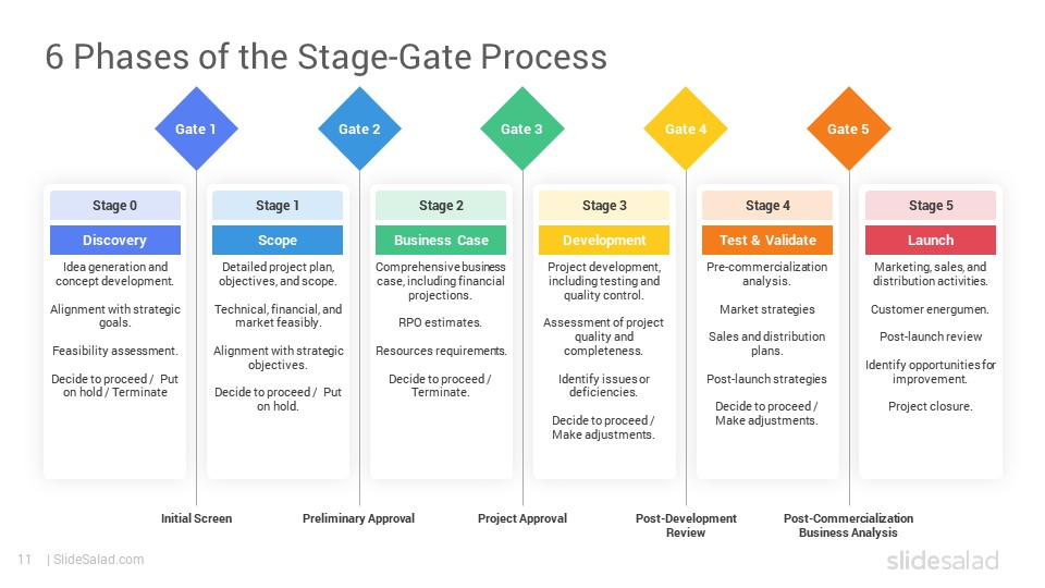 Stage Gate Process Google Slides Template - SlideSalad