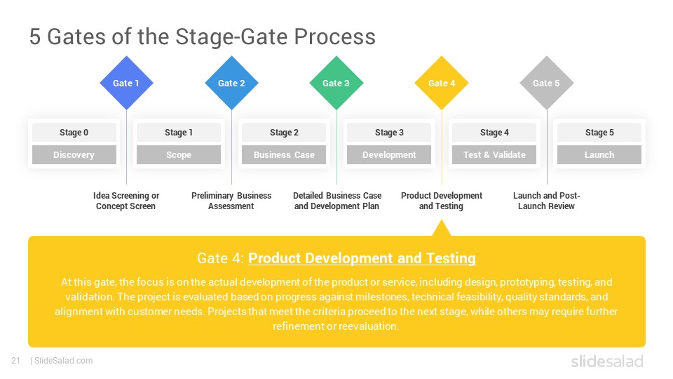Stage Gate Process Google Slides Template - SlideSalad