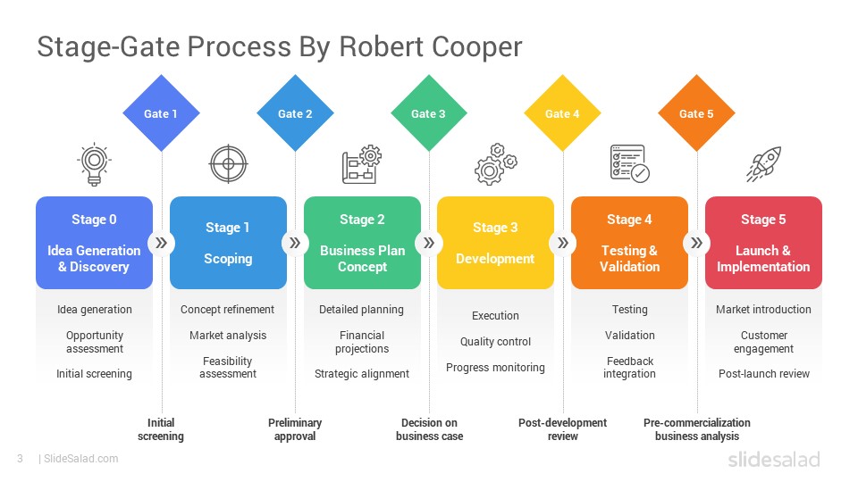 Stage Gate Process PowerPoint Template Designs - SlideSalad Stage Gate Process PowerPoint Template Designs - SlideSalad