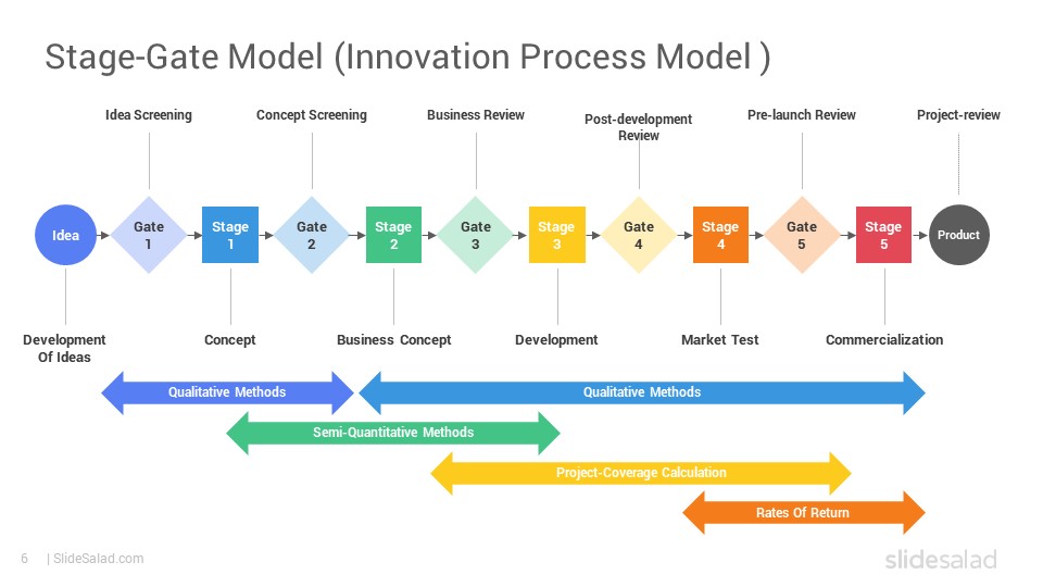 Stage Gate Process PowerPoint Template Designs - SlideSalad