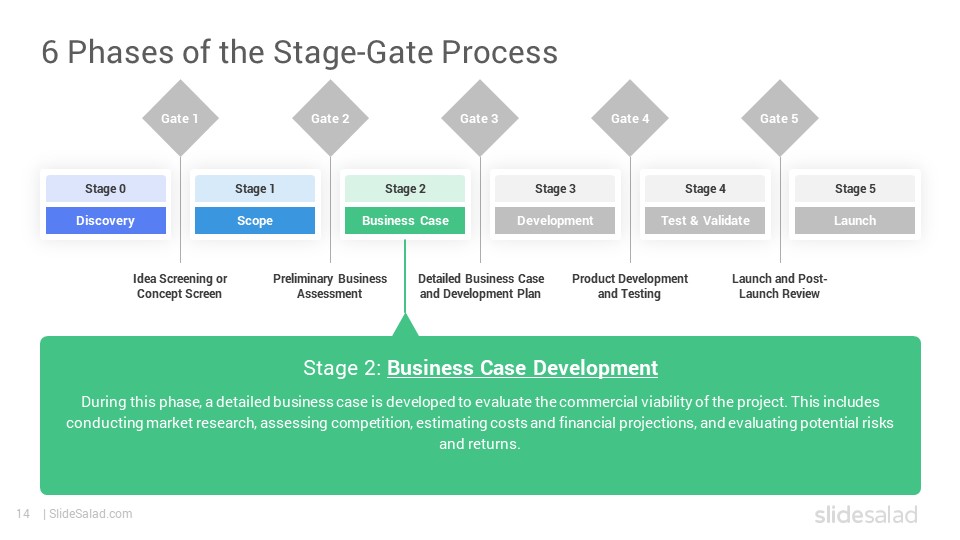 Stage Gate Process PowerPoint Template Designs - SlideSalad