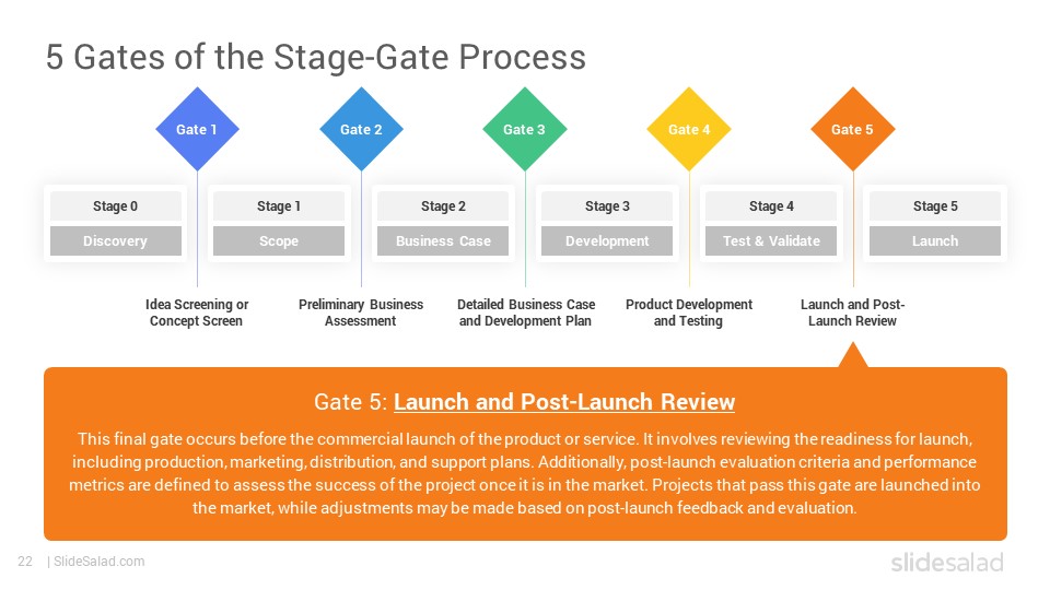 Stage Gate Process PowerPoint Template Designs - SlideSalad