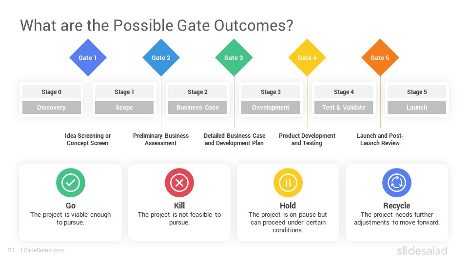 Stage Gate Process PowerPoint Template Designs - SlideSalad