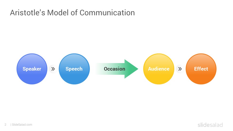 Aristotle's Model of Communication Google Slides Template - SlideSalad