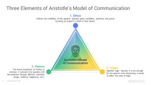Aristotle's Model of Communication PowerPoint Template - SlideSalad