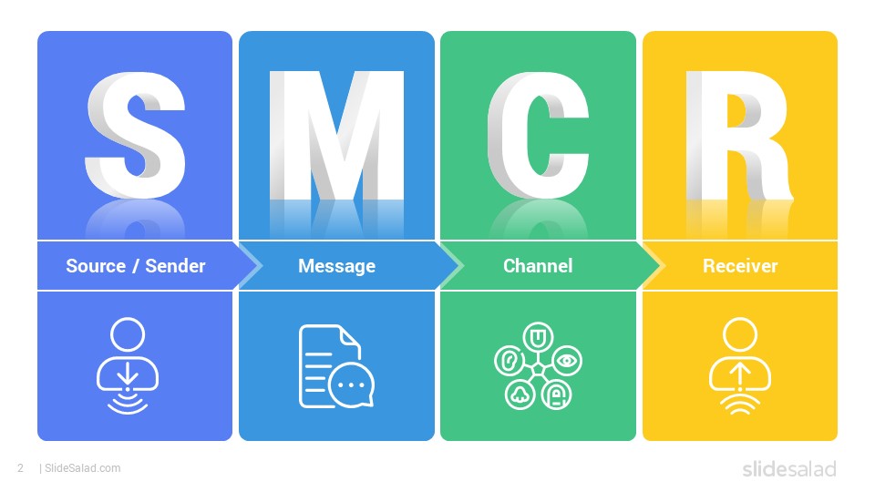 Berlo’s SMCR Model of Communication Google Slides Template - SlideSalad