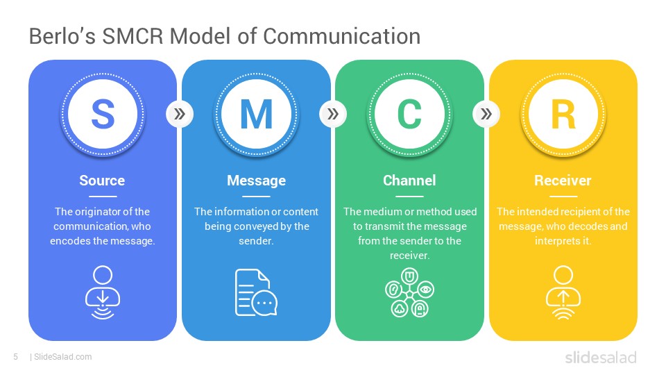Berlo’s SMCR Model of Communication Google Slides Template - SlideSalad