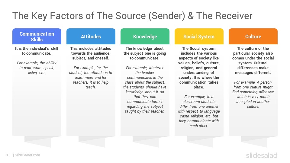 Berlo’s SMCR Model of Communication Google Slides Template - SlideSalad