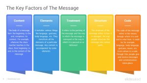 Berlo’s SMCR Model of Communication Google Slides Template - SlideSalad