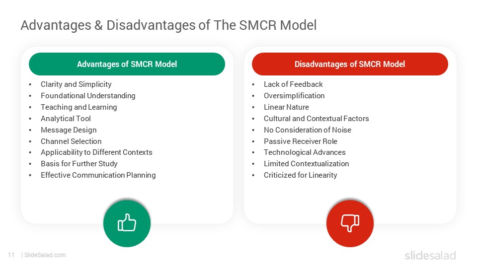Berlo’s SMCR Model of Communication Google Slides Template - SlideSalad