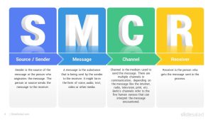 Berlo’s SMCR Model of Communication PowerPoint Template - SlideSalad