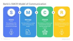 Berlo’s SMCR Model of Communication PowerPoint Template - SlideSalad