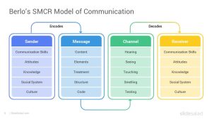 Berlo’s SMCR Model of Communication PowerPoint Template - SlideSalad