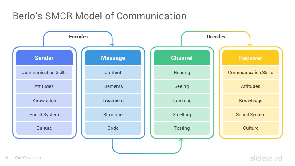 Berlo’s SMCR Model of Communication PowerPoint Template - SlideSalad