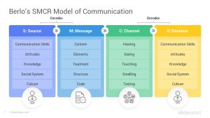 Berlo’s SMCR Model of Communication PowerPoint Template - SlideSalad