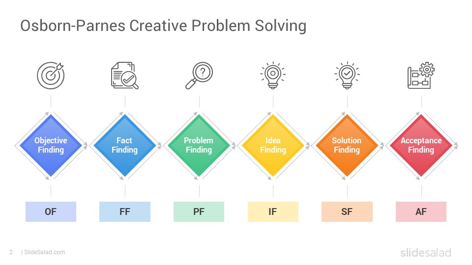 Creative Problem Solving Framework Google Slides Template - SlideSalad Creative Problem Solving Framework Google Slides Template - SlideSalad