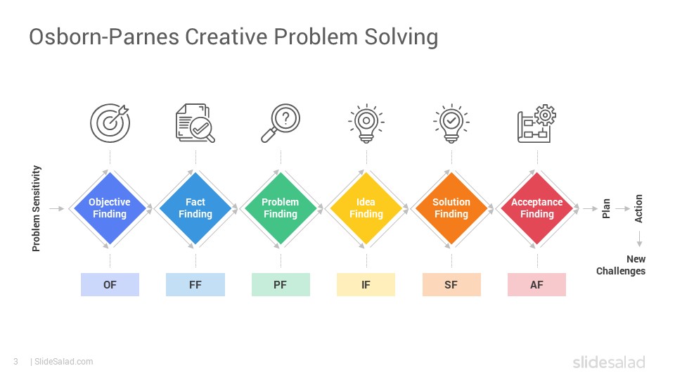 Creative Problem Solving Framework PowerPoint Template - SlideSalad