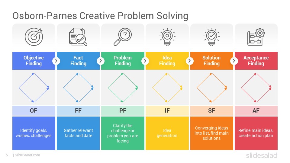 Creative Problem Solving Framework PowerPoint Template - SlideSalad Creative Problem Solving Framework PowerPoint Template - SlideSalad