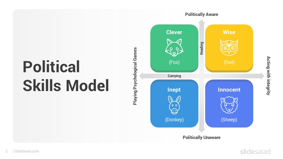 Political Skills Model Google Slides Template - SlideSalad