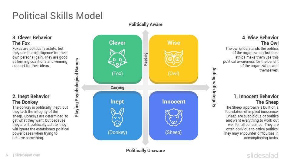 Political Skills Model Google Slides Template - SlideSalad