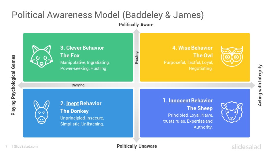 Political Skills Model Google Slides Template - SlideSalad