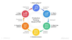 Productive Thinking Model PowerPoint Template - SlideSalad