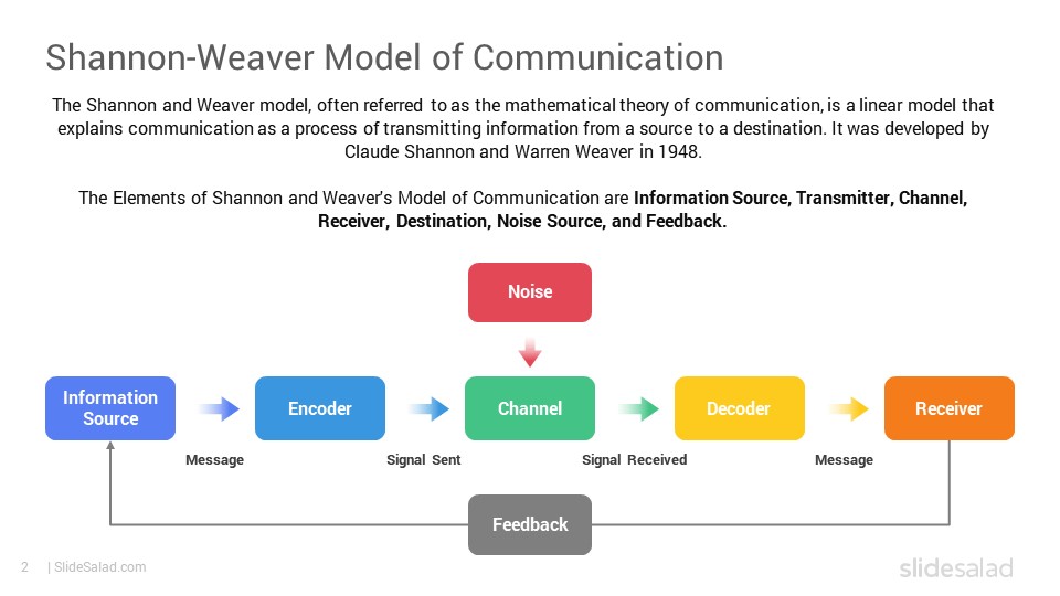 Shannon-Weaver Model of Communication Google Slides Template - SlideSalad
